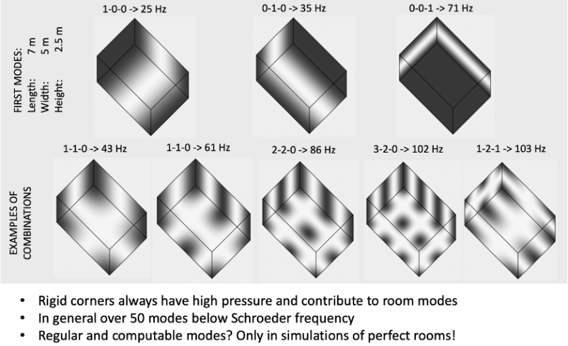 What are the room modes - PSI Audio