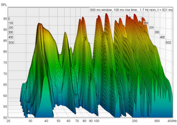 What are the room modes - PSI Audio